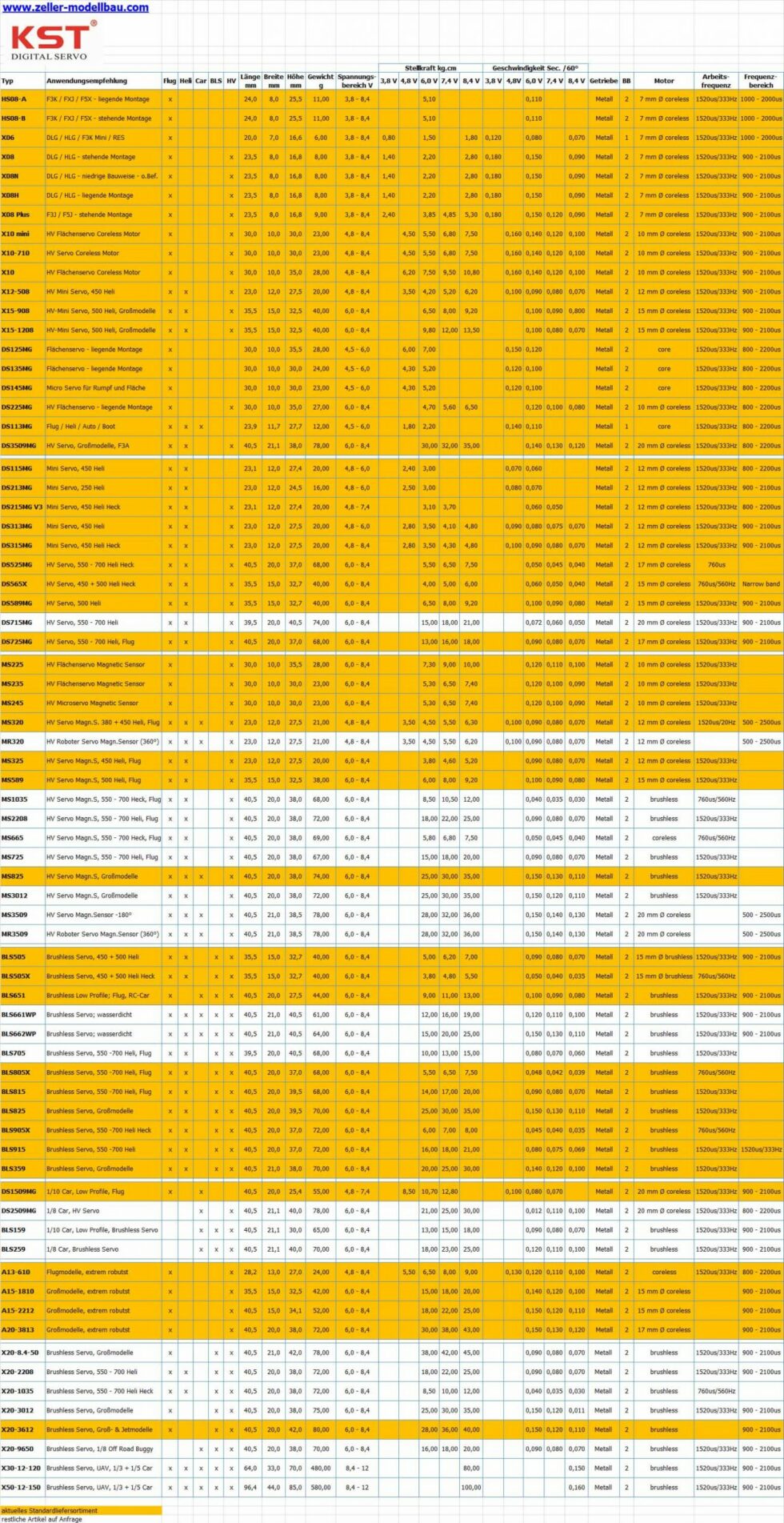 KST A13-610 V8 Digital HV Servo 24g / 13,0 mm / 0,10sec / 9,0kg / 2BB + MG / 4,8 - 8,4V - Zeller ...
